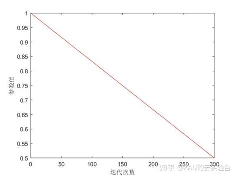 速成！ 量子粒子群优化算法及其实现 Matlab 知乎
