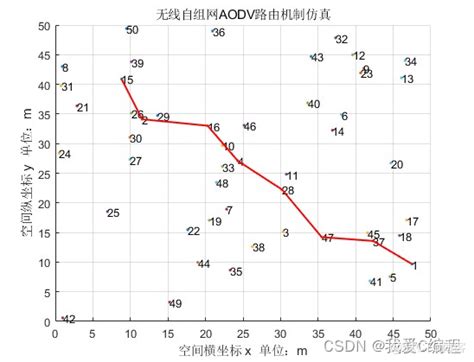 无线自组网aodv路由机制matlab仿真 我爱c编程 博客园