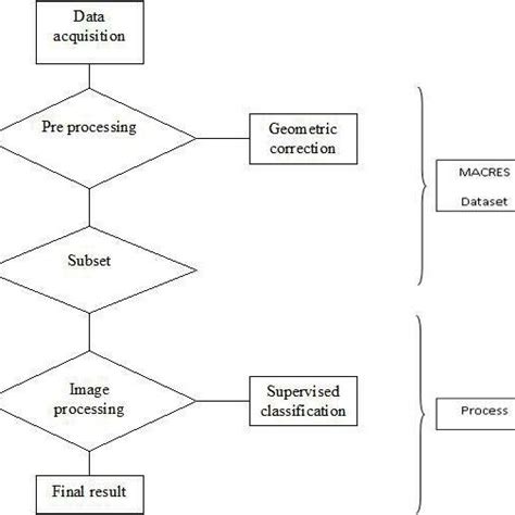 A Flow Of Remote Sensing Data Processing B Example Of Image