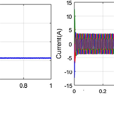 Analysis Of PV DCDC Converter A Voltage B Current C Inductance Download Scientific Diagram
