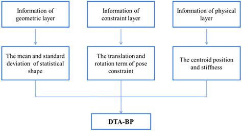 A Digital Twin Based Analysis Method To Assess Digital Twin