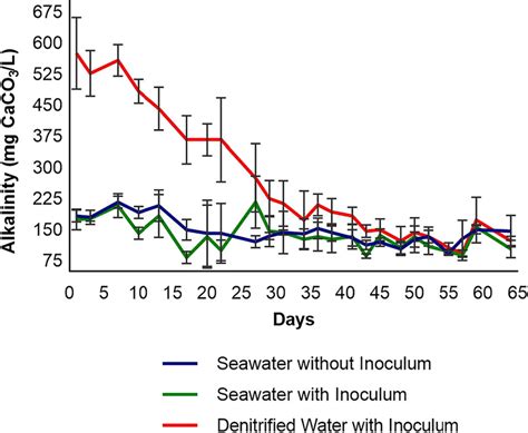 Temporal Variation Of Alkalinity Concentrations Mean ± Standard