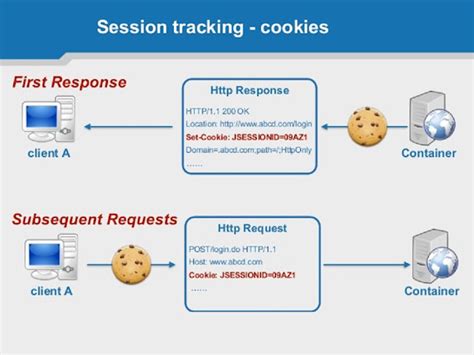 4 Ways Of Session Management In Servlets Jsp And Java Web