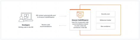 Unlocking The Potential How Codewhisperer Is Revolutionizing Amazons