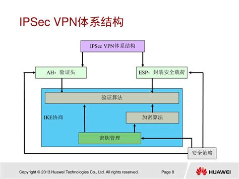 第九章 Ipsec Vpn技术 Ppt Download