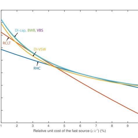 Relative Performance Of Dual Sourcing Policies For The Base Parameter Download Scientific