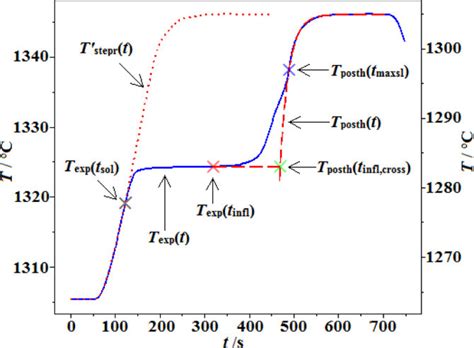 Step Response Function T′steprt—dotted Curve Experimental Curve
