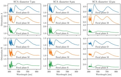 Experimental Reflection Spectra For Three Different Scas Composed Of Ps