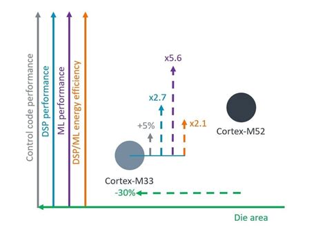 Arm 推出 Cortex M52 處理器採用 Helium 技術性能提升 5 6 倍 Qooah
