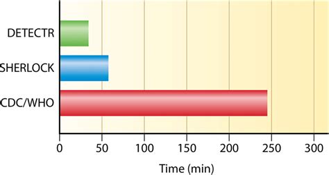 Comparison Of Sars Cov 2 Assay Workflows For Detectr Sherlock And