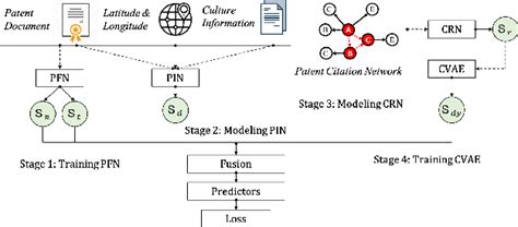 Figure 1 From Learning From Citation Interpretable Patent Valuation Via Conditional Variational