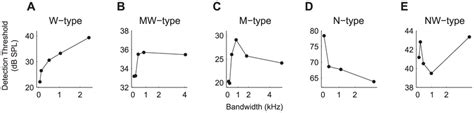 Differential Effects Of Masker Bandwidth On Probe Detection Threshold Download Scientific