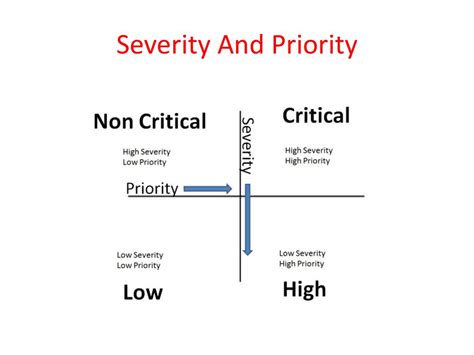 Defect Severity Fundamentals Ppt Download