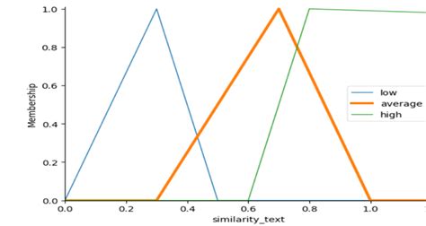 terror threats detection using fuzzy logic an example of framework