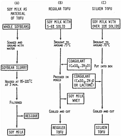 Figure 45 Tofu Manufacturing Process Diagram Source Fukushima 1981