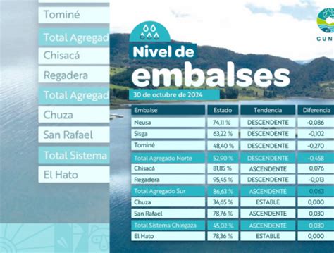 Nivel del sistema Chingaza se ha elevado tras lluvias en Bogotá, según nuevo reporte de la CAR ...