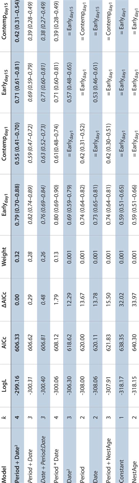 Models Evaluating Daily Nest Survival Rates Between The Early And