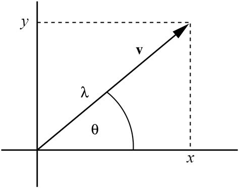 13 Polar Form In The Euclidean Plane Linear Algebra 2024 Notes