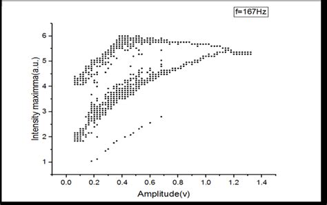 Bifurcation Diagram With Different Modulation Amplitudes Download Scientific Diagram