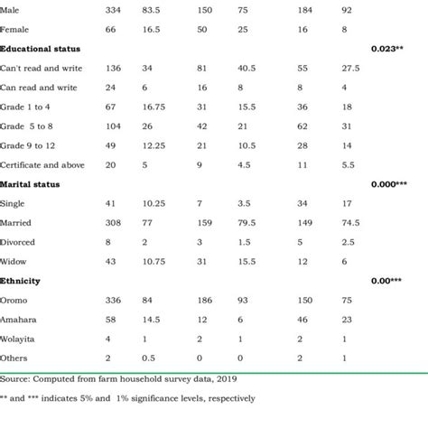 Sample Respondents Gender Marital Status Educational Level And