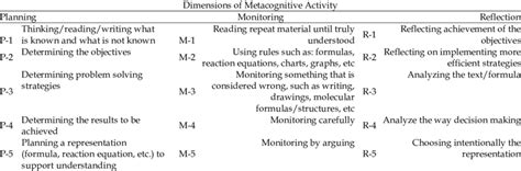 Dimensions Of Metacognitive Activity Download Scientific Diagram