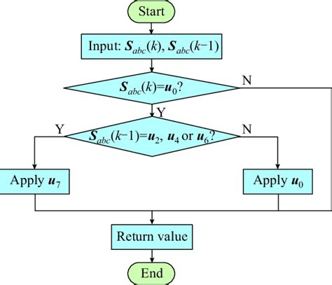 Proposed Algorithm For Switching Frequency Minimization Of Proposed Dpc Download Scientific