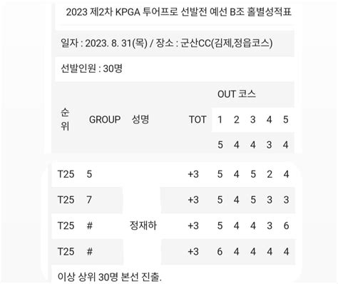 군산골프아카데미 Kpga Korean Tour 2023 제2차 Kpga 투어프로 선발전 B조 예선
