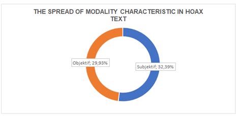 The Spread Of Modality Characteristics In Hoax Text Download