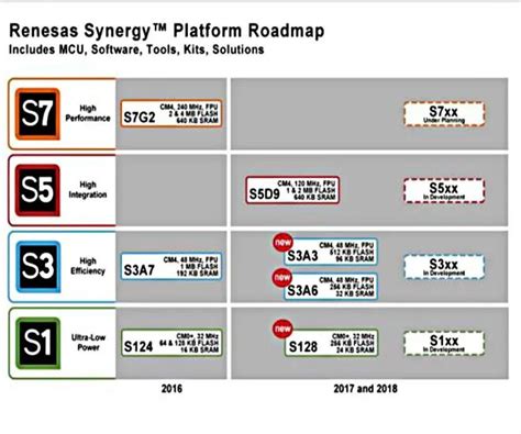 Expanded Synergy Mcus Cover Up To 240mhz Frequencies Ee Times India