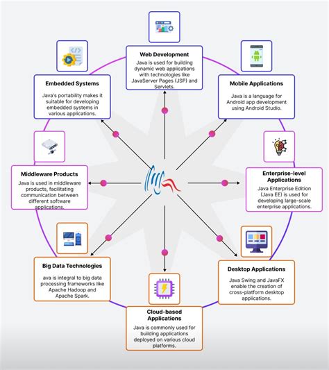 Oussama Ouaddi On Linkedin 8 Java Usages Web Development Java Is Used For Building Dynamic Web