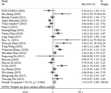 SOX Expression And Margins R Vs R R No Distant Metastasis R Download Scientific