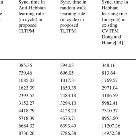 Comparison Of Synchronization Time For Fixed Network Size And Variable Download Scientific