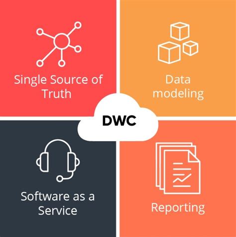 Quick Advantage Of Sap Dwc