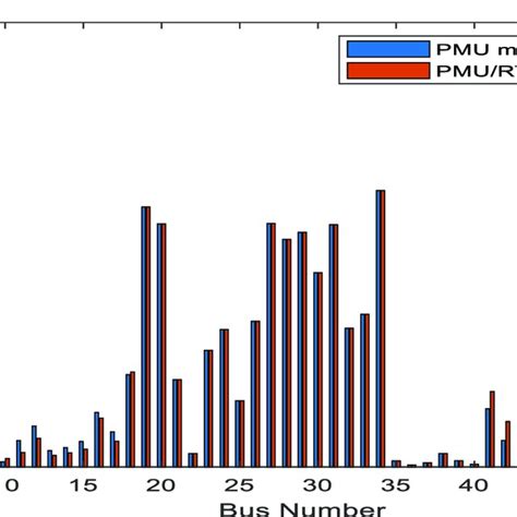 Voltage Magnitude Error For Ieee 57 Bus Download Scientific Diagram