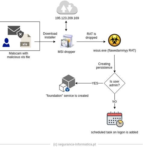 Flawedammyy Leveraging Undetected Xlm Macros As An Infection Vehicle