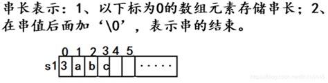 串的定长顺序存储表示和实现 定长顺序串 csdn博客