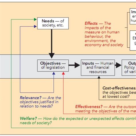Policy Evaluation Framework Eea 2 Download Scientific Diagram