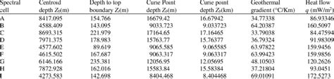 Calculated Curie Point Depth Geothermal Gradient And Heat Flow From