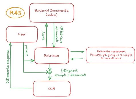 Lan Chu On Linkedin While Rag Pipelines Help Mitigate Hallucinations They Are Only As Good As…
