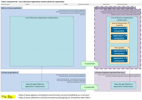 Data Fabric Framework In Modelled Archimate V
