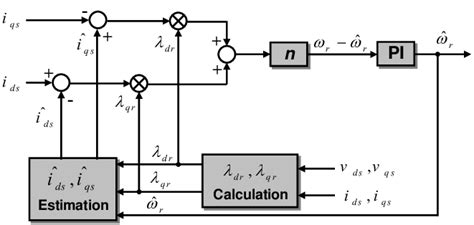 configuration of speed estimation scheme using stator current based