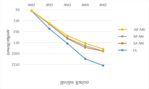 The Average Weight Of Broilers In A Different Ration Download