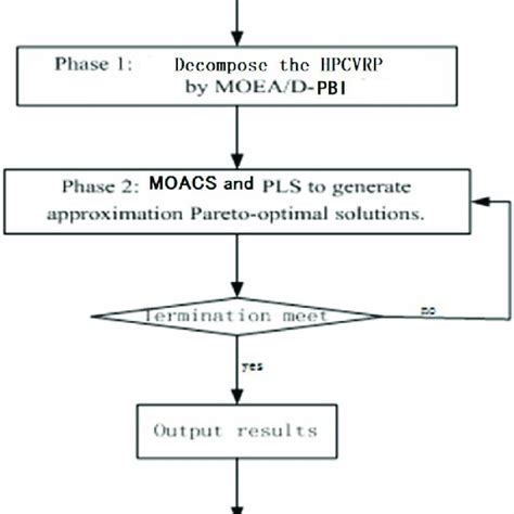 Procedure For Two Phase Pareto Algorithm Download Scientific Diagram