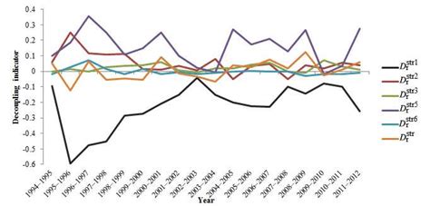 Decoupling Indicator For Each Energy Type During 1994‒2012 R