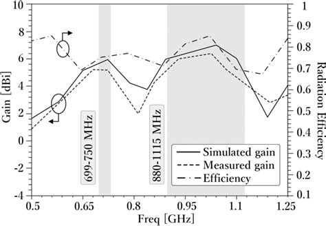 Measured And Simulated Gain And Efficiency Of Proposed Antenna