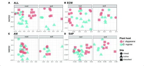 Non Metric Multidimensional Scaling Nmds Ordination Of Fungal