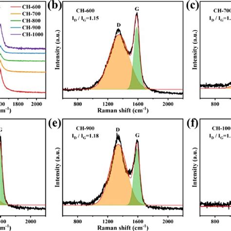 Raman Spectra Of Ch A General Figure B Ch 600 C Ch 700 D Ch 800 E Download Scientific