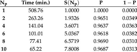 Performance Metrics For The Parallelization Of The Clustering Step