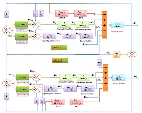 Transfer Function Model Of Hydro Thermal Power Plant With Fuel Cell Download Scientific Diagram