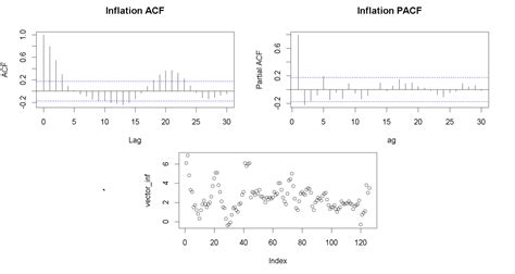 Is This Time Series Likely Stationary And What Order Arma P Q Would You Choose R Datascience